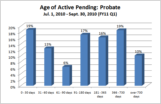 Performance Measures - Historical Data - Utah Courts