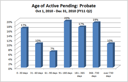 Performance Measures - Historical Data - Utah Courts