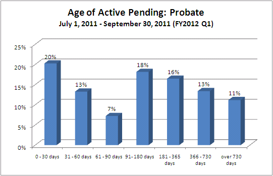 Performance Measures - Historical Data - Utah Courts