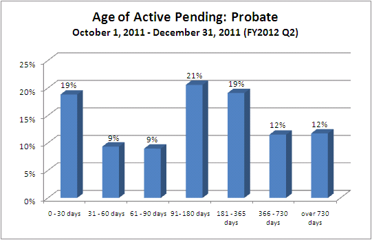 Performance Measures - Historical Data - Utah Courts