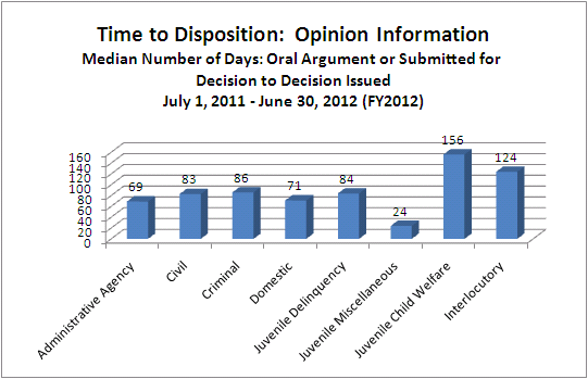 Performance Measures - Historical Data - Utah Courts