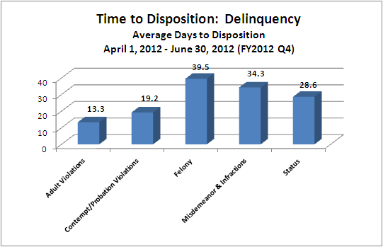Performance Measures - Historical Data - Utah Courts