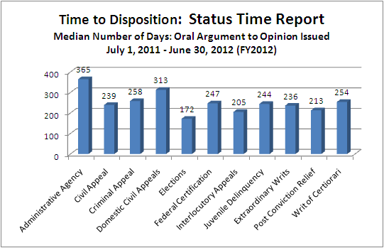 Performance Measures - Historical Data - Utah Courts