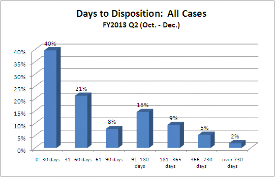 Performance Measures - Historical Data - Utah Courts