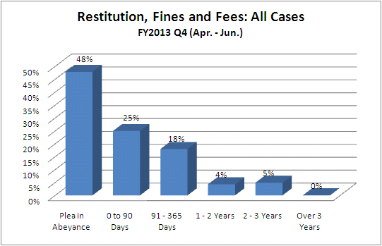 Performance Measures - Historical Data - Utah Courts