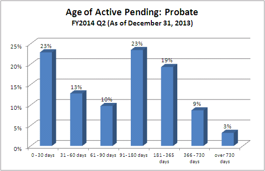 Performance Measures - Historical Data - Utah Courts
