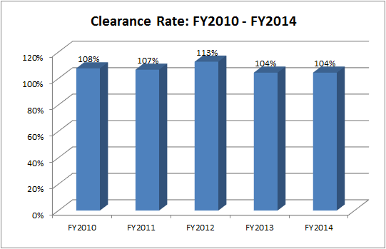Performance Measures - Historical Data - Utah Courts