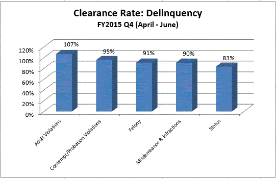 Performance Measures - Historical Data - Utah Courts