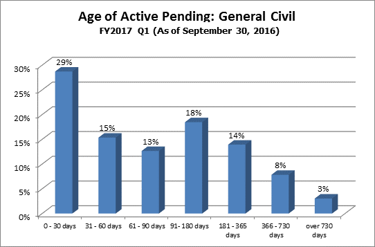 Performance Measures - Historical Data - Utah Courts